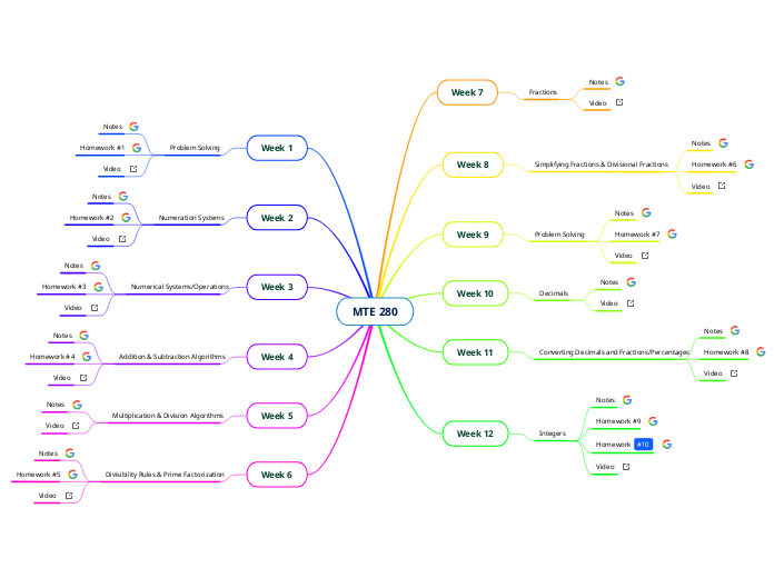 MTE 280 - Mind Map